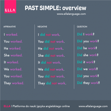 Past Simple | Czas przeszły prosty | Użycie, odmiana, przykłady | ELLA