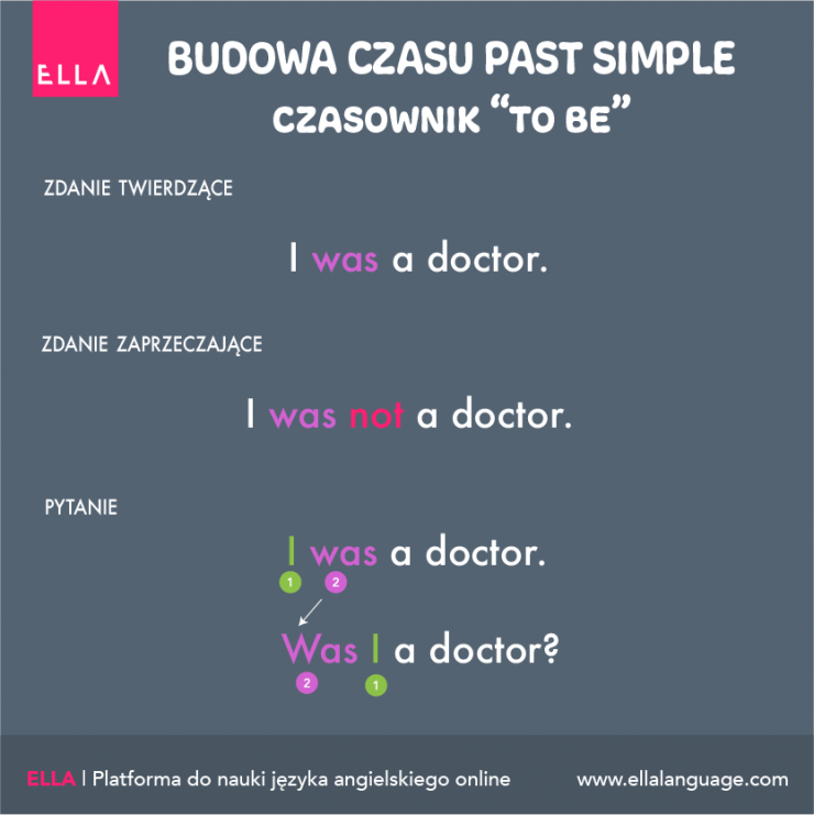 Past Simple | Czas przeszły prosty | Użycie, odmiana, przykłady | ELLA