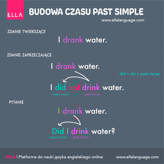 Past Simple | Czas przeszły prosty | Użycie, odmiana, przykłady | ELLA