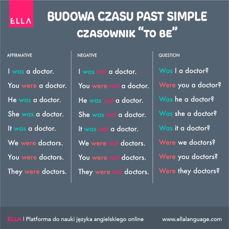 Past Simple | Czas przeszły prosty | Użycie, odmiana, przykłady | ELLA