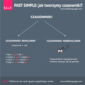 Past Simple | Czas przeszły prosty | Użycie, odmiana, przykłady | ELLA
