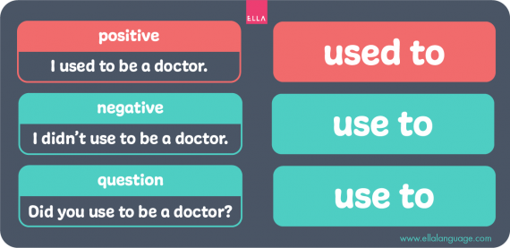 Used to, use to, be used to | Konstrukcje | BLOG ELLA