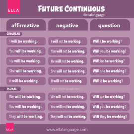 Future Continuous tense | English tenses | ELLA
