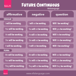 Future Continuous tense | English tenses | ELLA