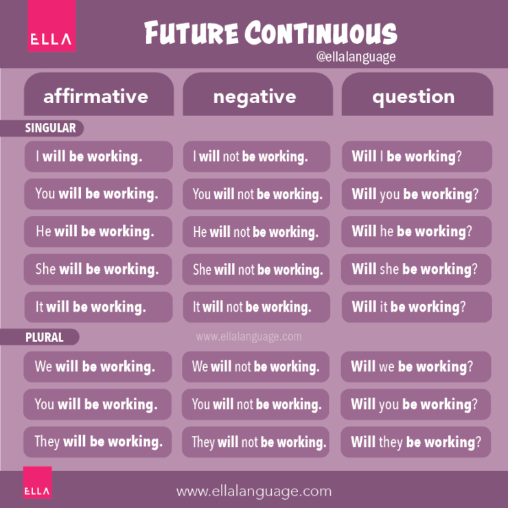 Future Continuous tense | English tenses | ELLA