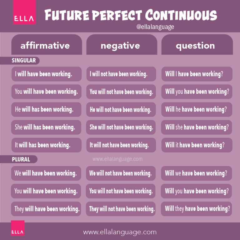 Future Perfect Continuous tense | English tenses | ELLA