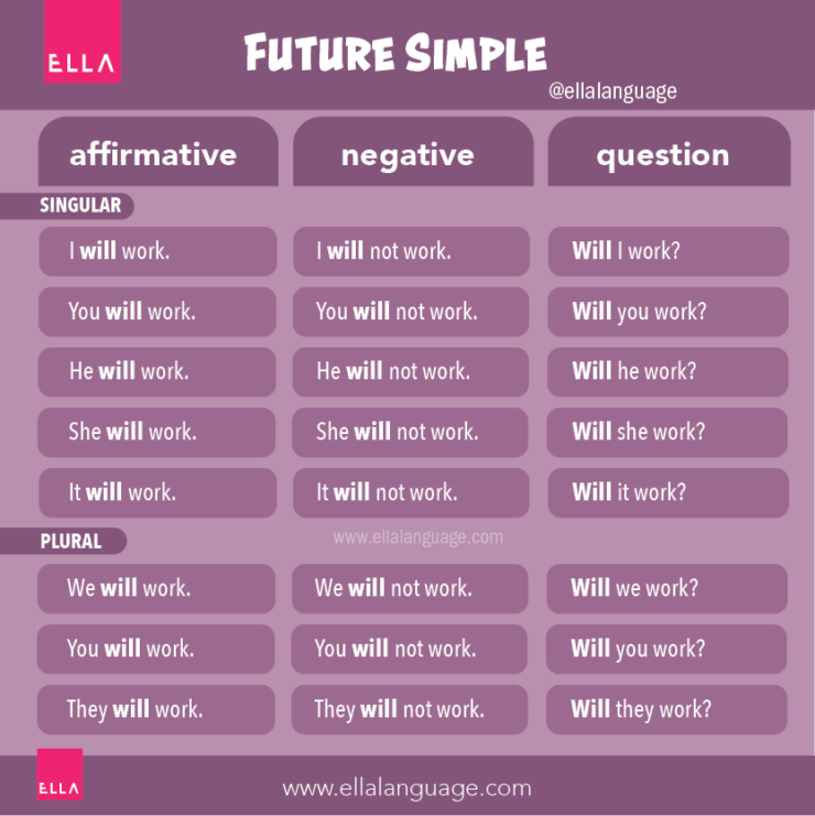 Future Simple tense | English tenses | ELLA