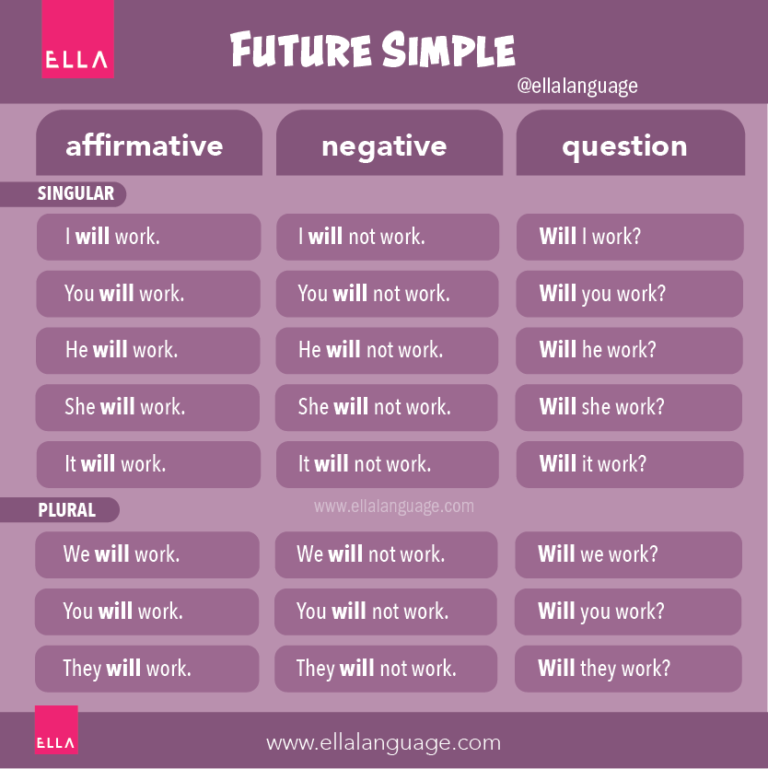 Future Simple tense | English tenses | ELLA