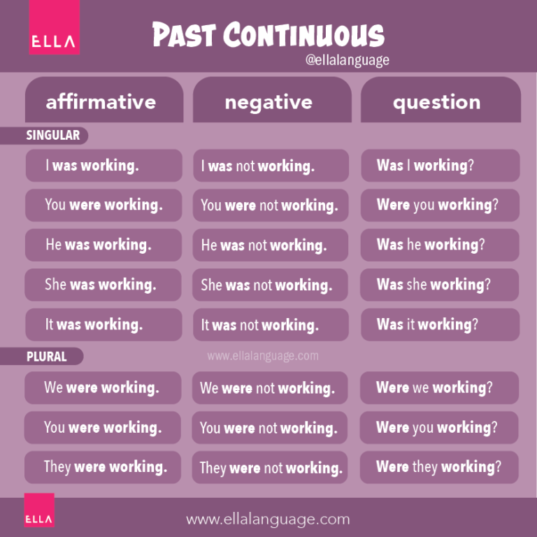 Past Continuous tense | English tenses | ELLA