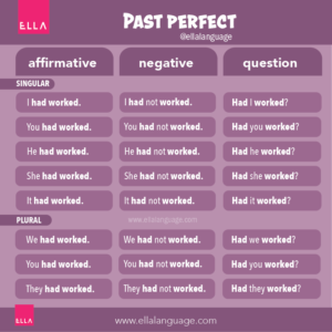 Past Perfect tense | English tenses | ELLA