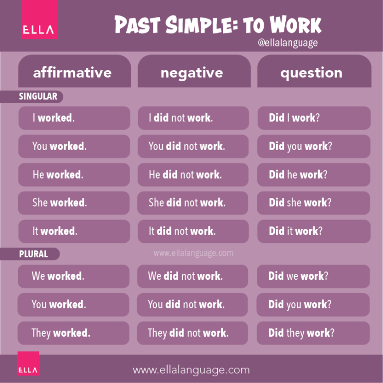 Past Simple tense | English tenses | ELLA