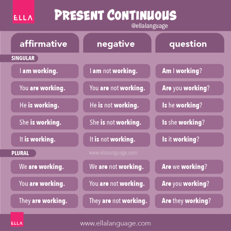 Present Continuous tense | English tenses |ELLA
